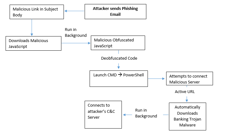 Detailed Technical Analysis of Fake HMRC Spam Campaign Attack